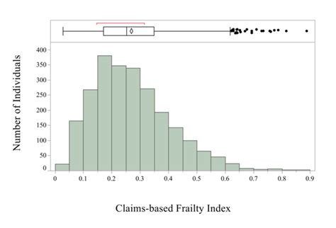 Figure S1 Histogram And Box And Whisker Plot Demonstrating The