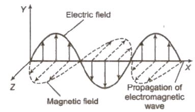 EM Waves Properties And Propagation Class Notes EduRev