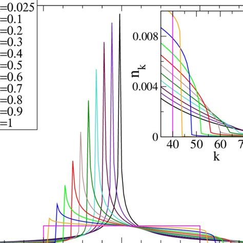 Scaling Of The Momentum Distribution Function N κ01 N Download