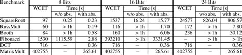 Results And Runtimes Of Wcet Analysis Download Table