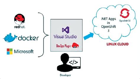 Docker A Favourite In The Devops World Open Source For You