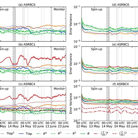 Configurations And References For Parameterization Schemes In The Wrf
