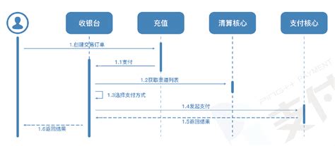支付系统设计白皮书：契合业务形态的收银台设计思路pingplusplus支付学院ping支付学院的博客 Csdn博客