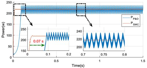 Comparison Of The PV System Output Power Between SMC And P O Control Download Scientific