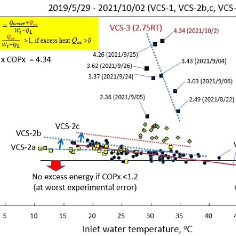 Variation Of Copx Of Reactor 1 Vcs During Modifications 9