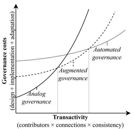 Governance Choice Framework Download Scientific Diagram