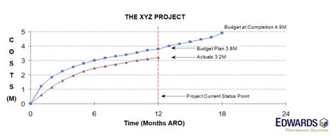 Earned Value Management Evm A Roadmap To Project Success