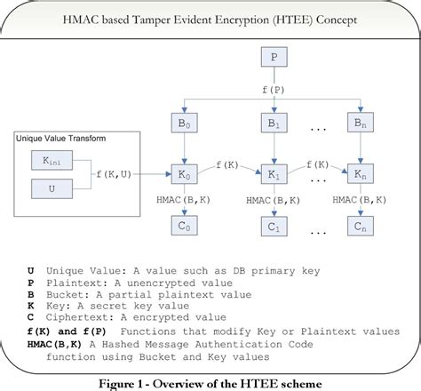 Figure 1 From Ensuring Data Integrity With Tamper Evident Encryption Of Integers Using Keyed