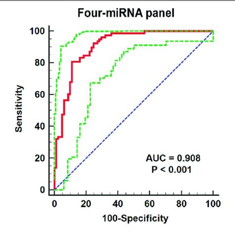 Receiver Operating Characteristic Roc Curve Analyses For The