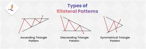 Beginners Guide For Stock Market Chart Patterns Intellipaat
