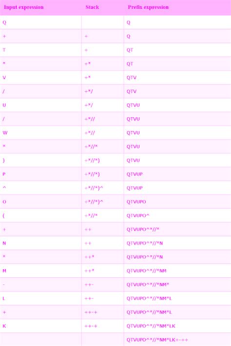 The Correct Place For Easy Learning Infix To Prefix Conversion