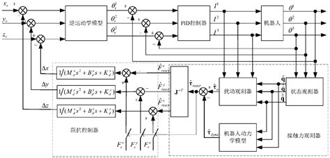 Robot Compliance Control Method Based On Contact Force Observer Eureka Patsnap