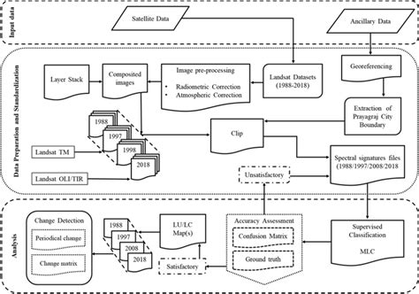 Workflow For Analysis Of Lu Lc Dynamics Download Scientific Diagram