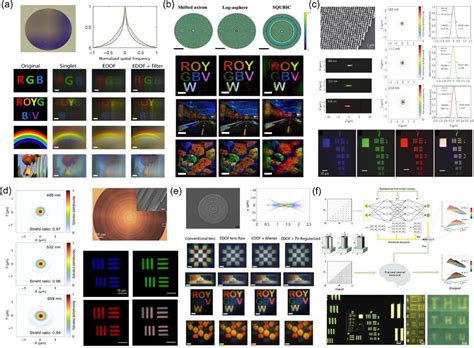 Researching Metasurface Based Computational Imaging A Review