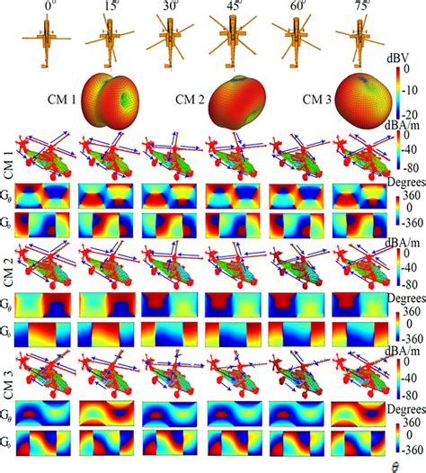 Figure 7 From Helicopter Mounted Hf Direction Finding Antenna With Rotor Blade Modulation Using