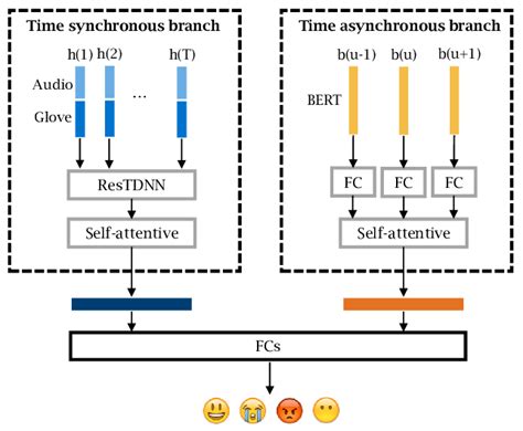 Proposed Two Branch Model Structure Download Scientific Diagram