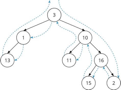 Binärbaum mit Java Code