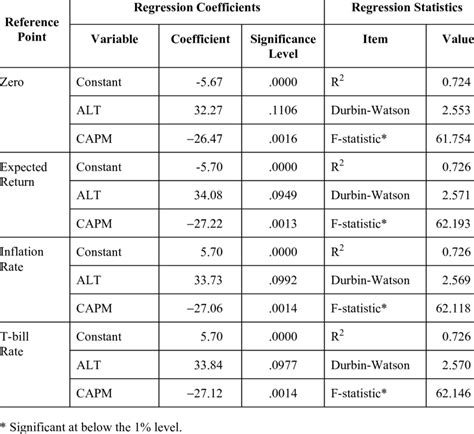 Cross Sectional Estimates Of The Effect Of The Alternative And Capm