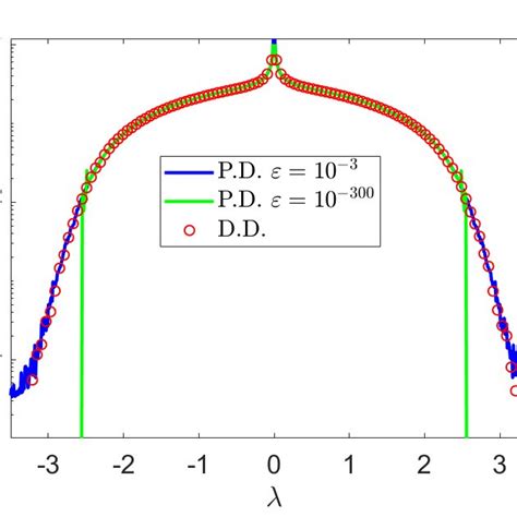 Left Spectral Density Of Adjacency Matrices Of Er Graphs With Gaussian Download Scientific