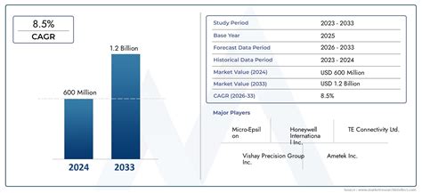 Lvdt Displacement Sensors Market Industry Size Share And Growth Analysis 2033