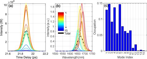 Figure 4 From Highly Multimode Solitons In Step Index Optical Fiber Semantic Scholar