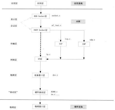 学习linux 4 12内核网路协议栈（1 5）——协议栈的初始化 inet init主要数据结构 inetsw中的sw是什么意思 csdn博客