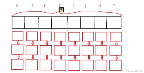 浅谈hashtable hashmap concurrenthashmap 之间的区别 hashmap、hashtable和