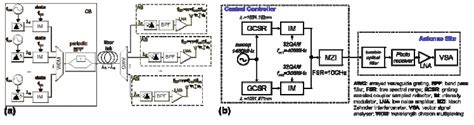 A Star Tree Distribution Antenna System Employing Optical Frequency Download Scientific