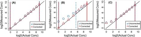 Correction Of Interference And Linear Range Detection Uncorrected