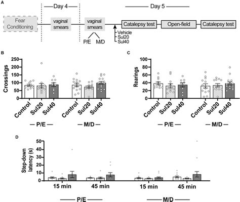 Sulpiride 20 And 40 Mgkg Did Not Affect Motor Performance In The