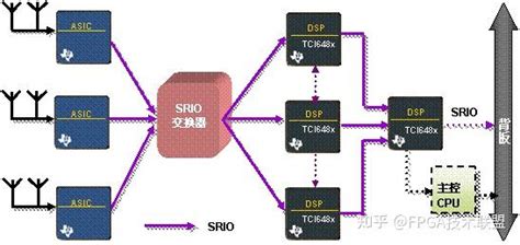 Fpga知识汇集 串行 Rapidio 高性能嵌入式互连技术 知乎