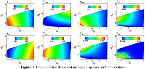 Figure 3 From A Framework For Data Based Turbulent Combustion Closure A Priori Validation