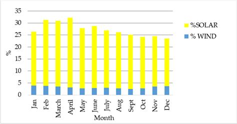 Renewable Energy Penetration Rate In Different Months In The Renes Download Scientific