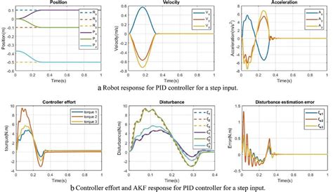 A Robot Response For Pid Controller For A Step Input B Controller