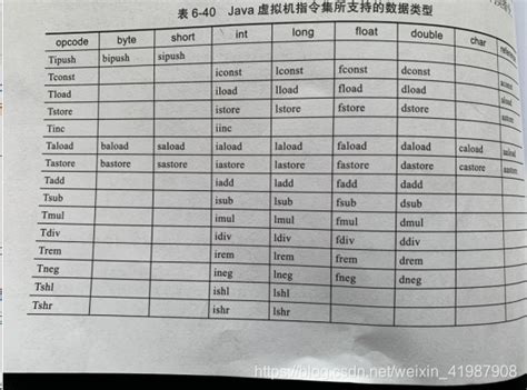 深入理解java虚拟机之四：指令，操作码，助记符根据操作数长度确定对应指令助记符 Csdn博客