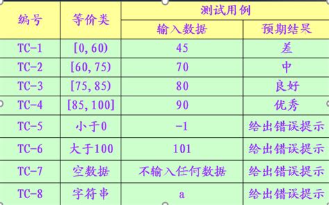 软件测试用例设计 （一）等价类划分法「建议收藏」 腾讯云开发者社区 腾讯云