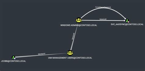 How To Exploit Active Directory Acl Attack Paths Through Ldap Relaying