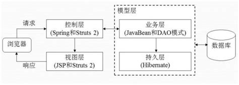 一种基于互联网结合javaweb应用的电子商城系统