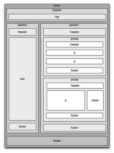 These Are The Important New HTML5 Elements This Diagram Shows How To