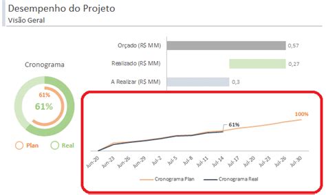 How To Extract Progress Percentages From Microsoft Project 2019 For An S Curve Microsoft