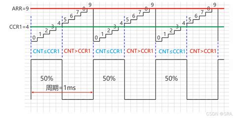 Stm32——hal库开发笔记21（定时器2—输出比较）（参考来源：b站铁头山羊）hal库输出比较 Csdn博客