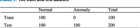 Table 1 From A Real Time Fault Detection Framework Based On Unsupervised Deep Learning For