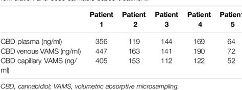 Table 2 From A Volumetric Absorptive Microsampling Technique To Monitor Cannabidiol Levels In