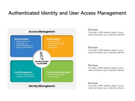 Authenticated Identity And User Access Management Presentation Graphics Presentation