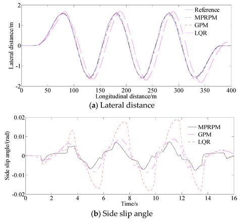 Path Tracking Of Autonomous Vehicle Based On Optimal Control