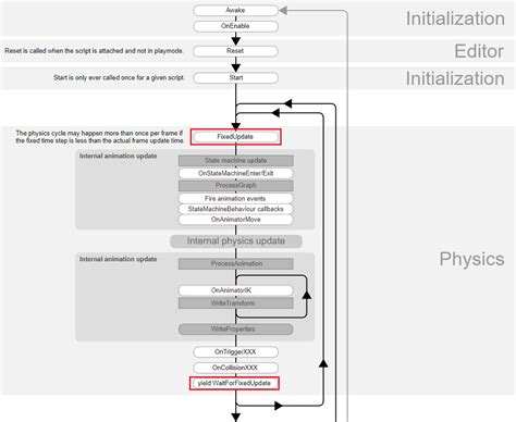 유니티 yield return null vs waitforendofframe 비교하기