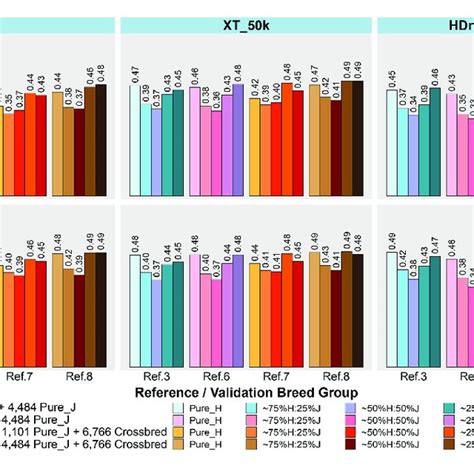 Accuracy Of Genomic Predictions In Five Validation Sets Using Download Scientific Diagram