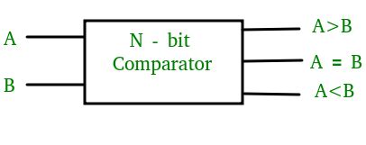 Digital Logic Magnitude Comparator GeeksforGeeks