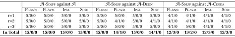 Table 2 From Semantic Dissimilarity Guided Locality Preserving