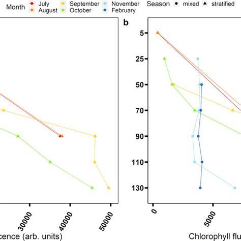 Fluorescence Intensity Of Cells Identified As Synechococcus By Flow Download Scientific Diagram